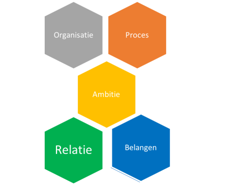 6 Cruciale elementen voor een succesvolle samenwerking! | Maximum Nederland
